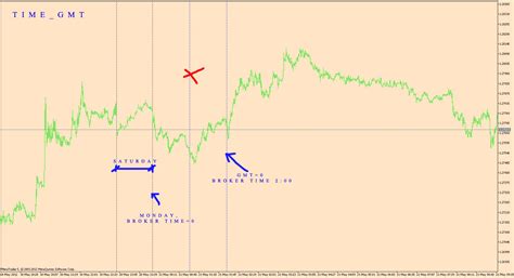 Daily Data Indicator For Metatrader 5 Mql4 And Metatrader 4 Mql5