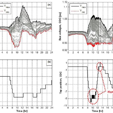 Oltc Response A And B Conventional Control And C And D Coc Download