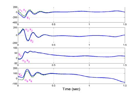 Gps Synchronization Of The Identical Hyperchaotic Lü Systems Download Scientific Diagram