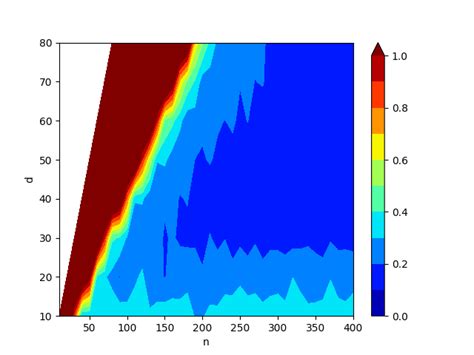 Averaged Absolute Distance To The Planted Normalized Relu Neurons By Download Scientific