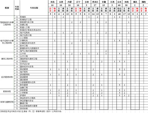 四川工业科技学院 新闻网 招生网 招生信息 四川工业科技学院2023年分省分专业招生计划