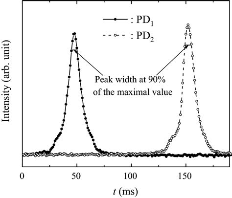 Photodiode Output Signal And Peak Width At Of The Maximum Value Download Scientific Diagram