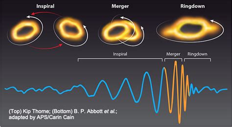 The Past Present And Future Of Ground Based Laser Interferometric