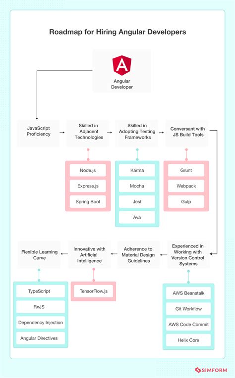 8 Essential Tips For Hiring Angular Developers
