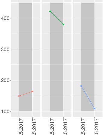 Ggplot How To Ggplot Dates On X Axis Together With Values In This R Data Structure Stack