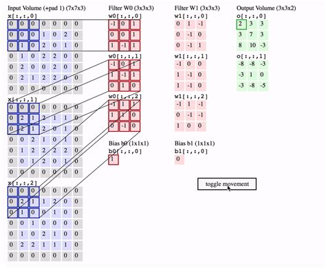 Conv Neural Network Algorithim Of How Conv2d Is Implemented In Pytorch Stack Overflow
