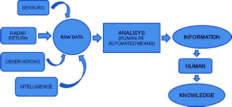 The Transformation Process From Raw Data Into Knowledge 3 Us Joint Download Scientific Diagram