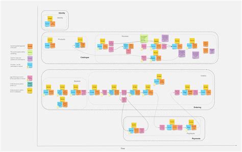 Why You Should Be Using Event Storming By Matt Bentley Better Programming