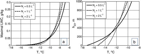 A Dependencies Of The Maximum Values Of Lwc And B The Thickness Of