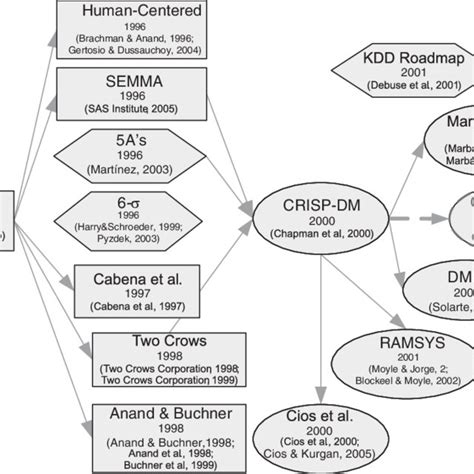 Pdf A Survey Of Data Mining And Knowledge Discovery Process Models And Methodologies