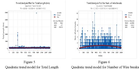 Figure 5 From A Hybrid Prediction Fault Location Model For Copper Wire