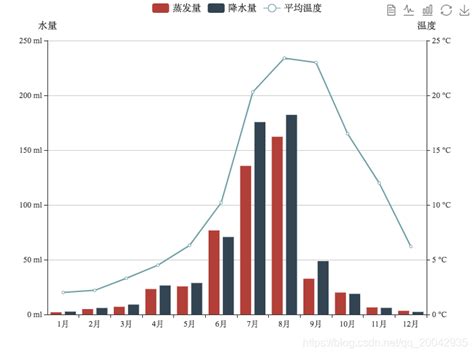 49echarts 柱状图（mixed Line And Bar） 阿里云开发者社区