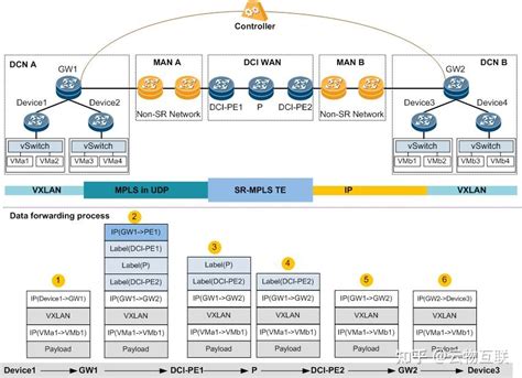 Sd Wan — Sr Mpls 技术原理解析 知乎