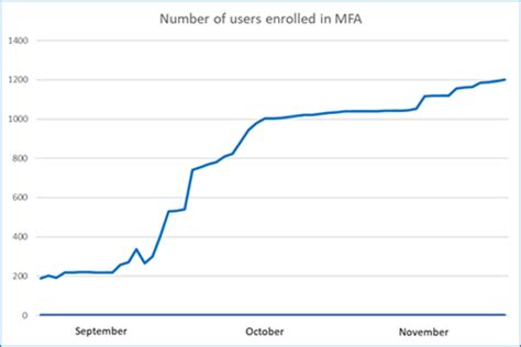 Implementing Multi Factor Authentication To Reduce Cyber Threats Nhs