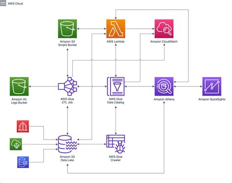 Athena Glue Architecture V2 Programmatic Ponderings