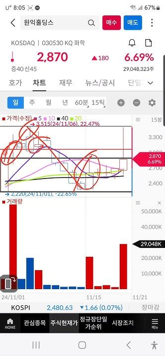 원익홀딩스 원익홀딩스대응전략 원익홀딩스차트분석 원익홀딩스목표주가 원익홀딩스주가전망 단타매매 추천종목 종목분석 종목상담 주가전망 종목추천 종가종목 종가