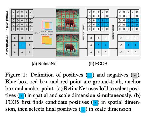 Object Detectionタスクにおけるlabel Assignmentについて
