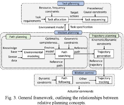 Figure 3 From An Overview Of Path Planning For Autonomous Robots In Smart Manufacturing