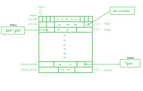 Data Type Of A Pointer In C GeeksforGeeks