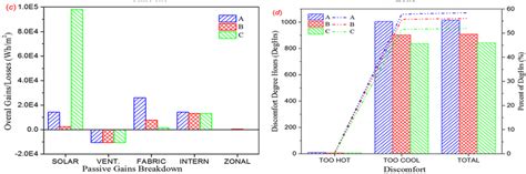 A The Optimization Results Comparison Chart Of Hourly Temperature