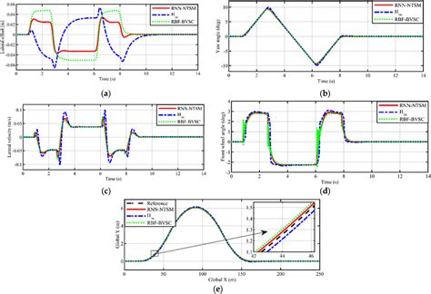 Comparison Of The Path‐following Performance Of Three Controllers A Download Scientific