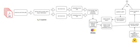 Pdflangchainhuggingface Mlmatze Machine Learning Blog