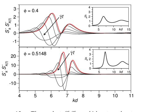 Generalized Shear Modulus From Mode Coupling Theory Calculated Using φ Download Scientific