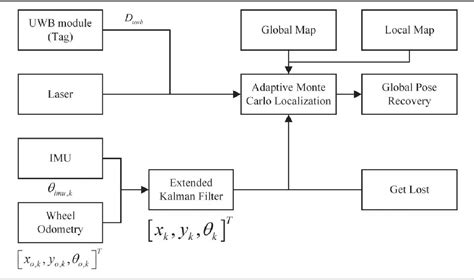 Figure 1 From Ultra Wide Band Based Adaptive Monte Carlo Localization