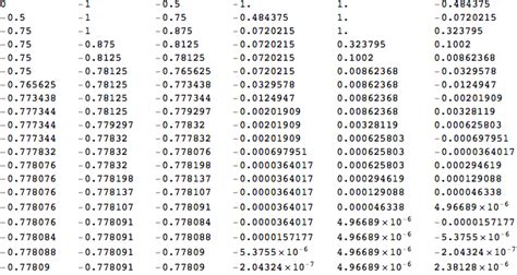 Equation Solving How To Find Roots Using The Bisection Method