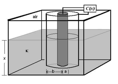 Solved Suppose That For The Capacitive Measurement Of The Solved Suppose That For The Capacitive Measurement Of The