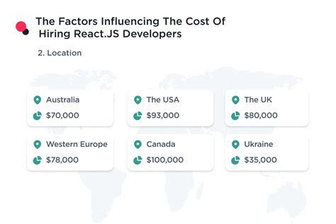 How Much Does It Cost To Hire The Best React Js Developer