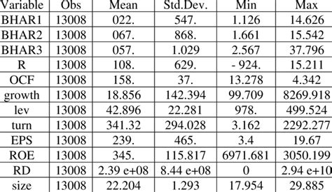 Descriptive Statistics Of The Main Variables Download Scientific Diagram