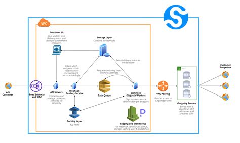Webhook Architecture Diagram Svix Resources