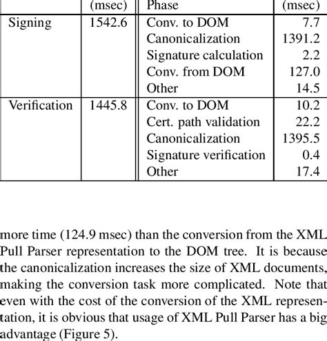Xml Signature Break Down Download Table