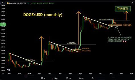 Analyst Sees Most Beautiful Chart Pattern Altcoins24h