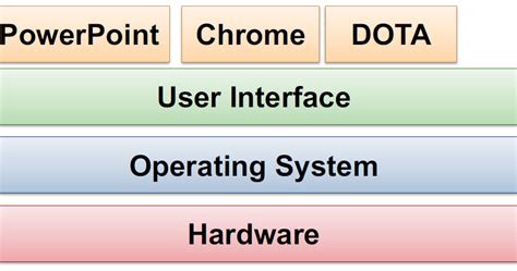 Nus Cs Mods Cs2106 Introduction To Os
