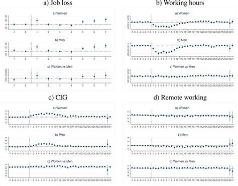Tests For The Parallel Trend Assumption For Each Outcomes We Test