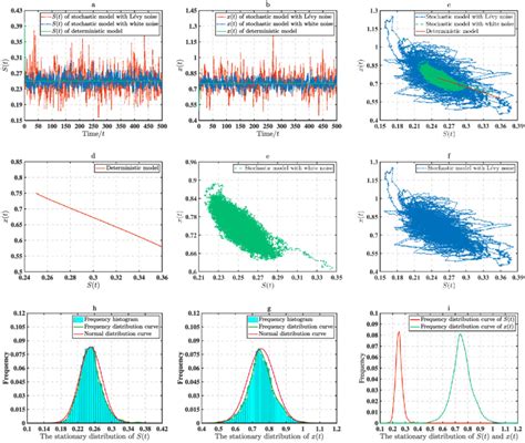 The Solution And The Ergodic Stationary Distribution Of The Sdde Model Download Scientific