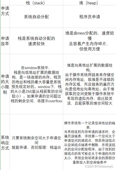 内存的分区内存分区 Csdn博客 内存的分区内存分区 Csdn博客