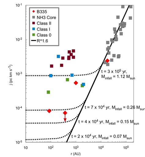 Diagram Of The Specific Angular Momentum Of The Envelope Rotation Download Scientific Diagram