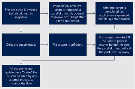 拡張事前 事後スクリプト フレームワークを使用したデータベース整合性スナップショット azure backup microsoft learn