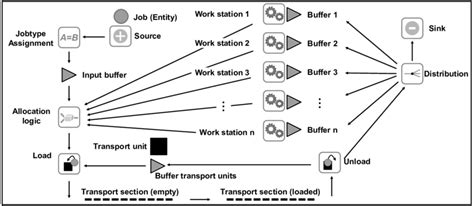 Discrete Event Simulation Model Based On 25 Download Scientific