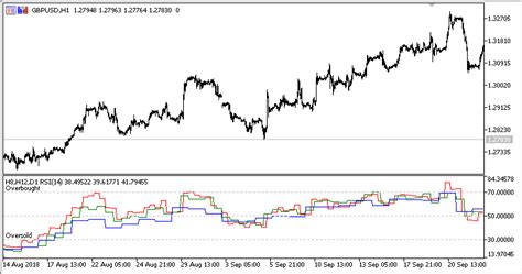 Free Download Of The Mtfrsi Indicator By Scriptor For Metatrader 5 In The Mql5 Code Base