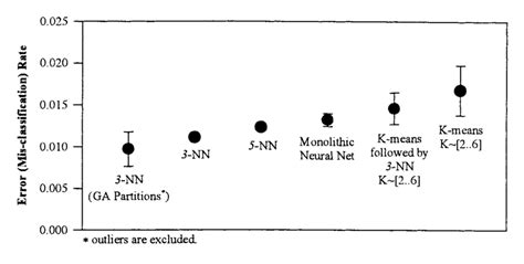A Summary Of Misclassification Rates With Various Modelsalgorithms Of
