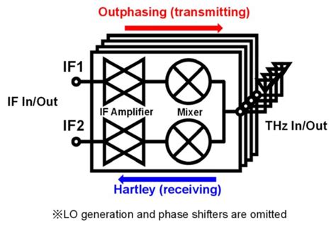 A Novel Cmos Based Transceiver For Wireless Communications At The 300 Ghz Band