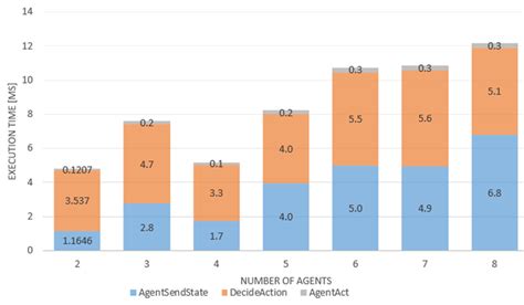 Multi Agent Reinforcement Learning On Android Devices Graphics