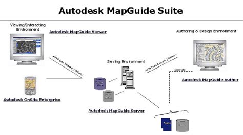 Autodesk Mapguide Components Sourcemapguide