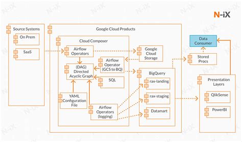 Redshift Vs Snowflake Vs Bigquery Cloud Data Migration Guide N Ix