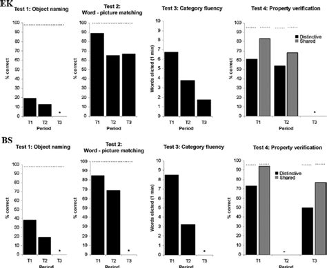 Semantics Picture Naming Of Common Objects Bunn Et Al 1998