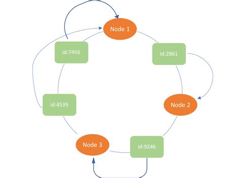 Partitioning The Magic Recipe For Distributed Systems By Pranay